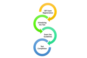 What Are CBT Exams? Meaning, Full Form, and Complete Exam Process
